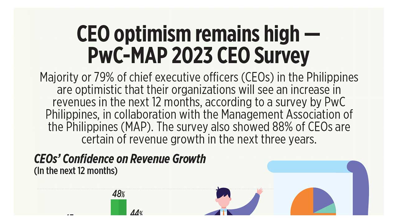 CEO optimism remains high — PwC-MAP 2023 CEO Survey - BusinessWorld Online