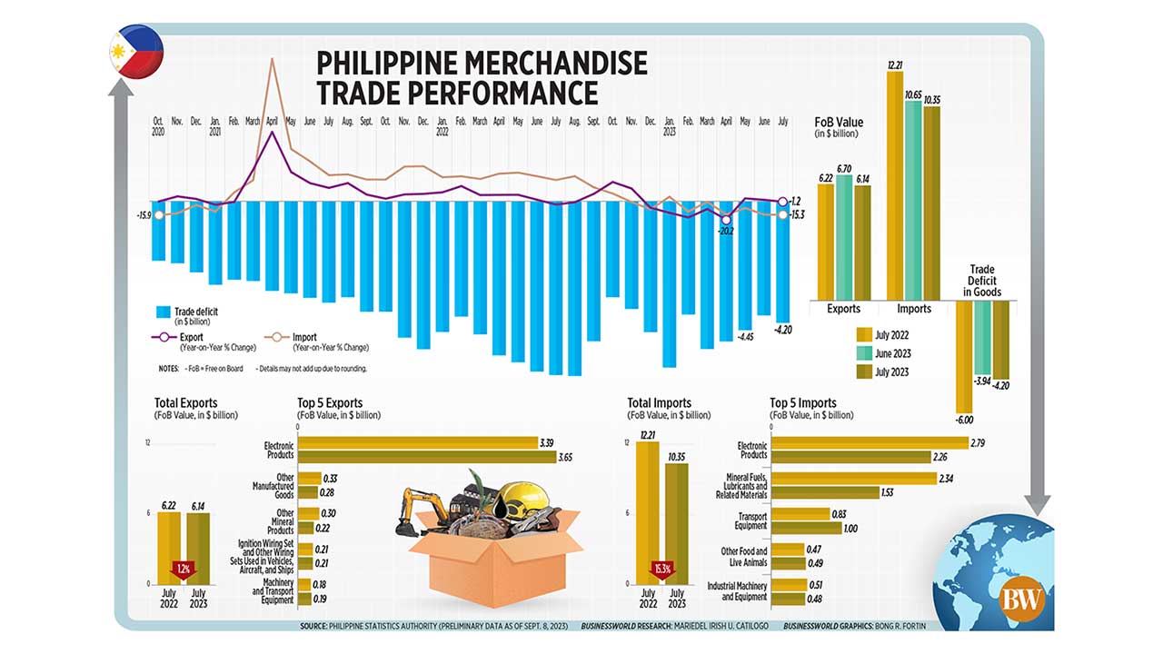 Philippine merchandise trade performance - BusinessWorld Online