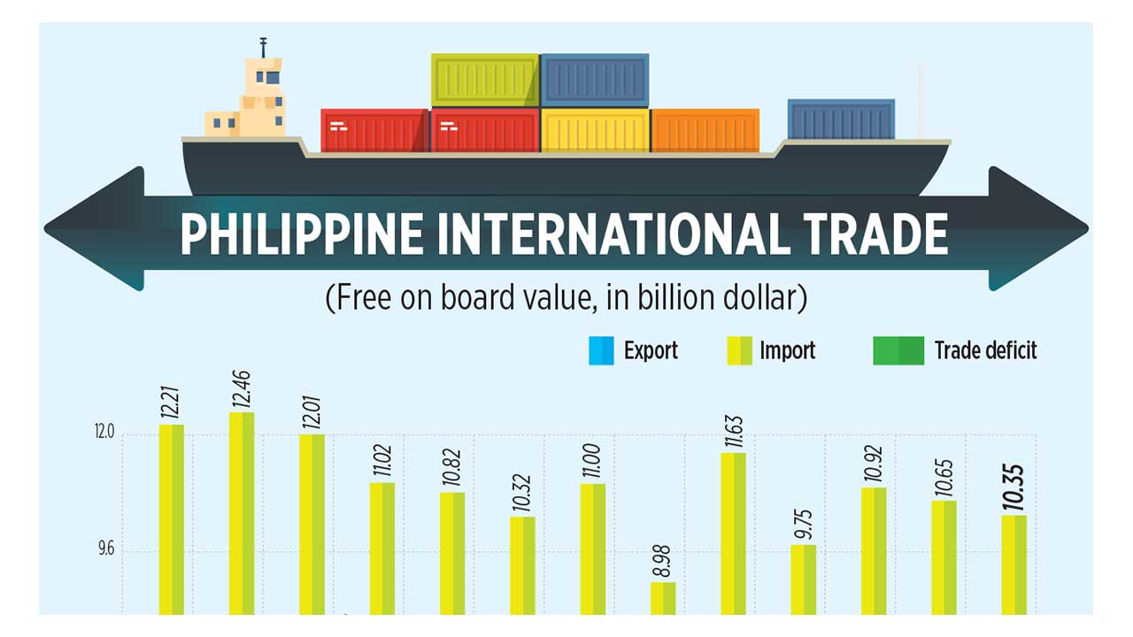 Philippine International Trade - BusinessWorld Online
