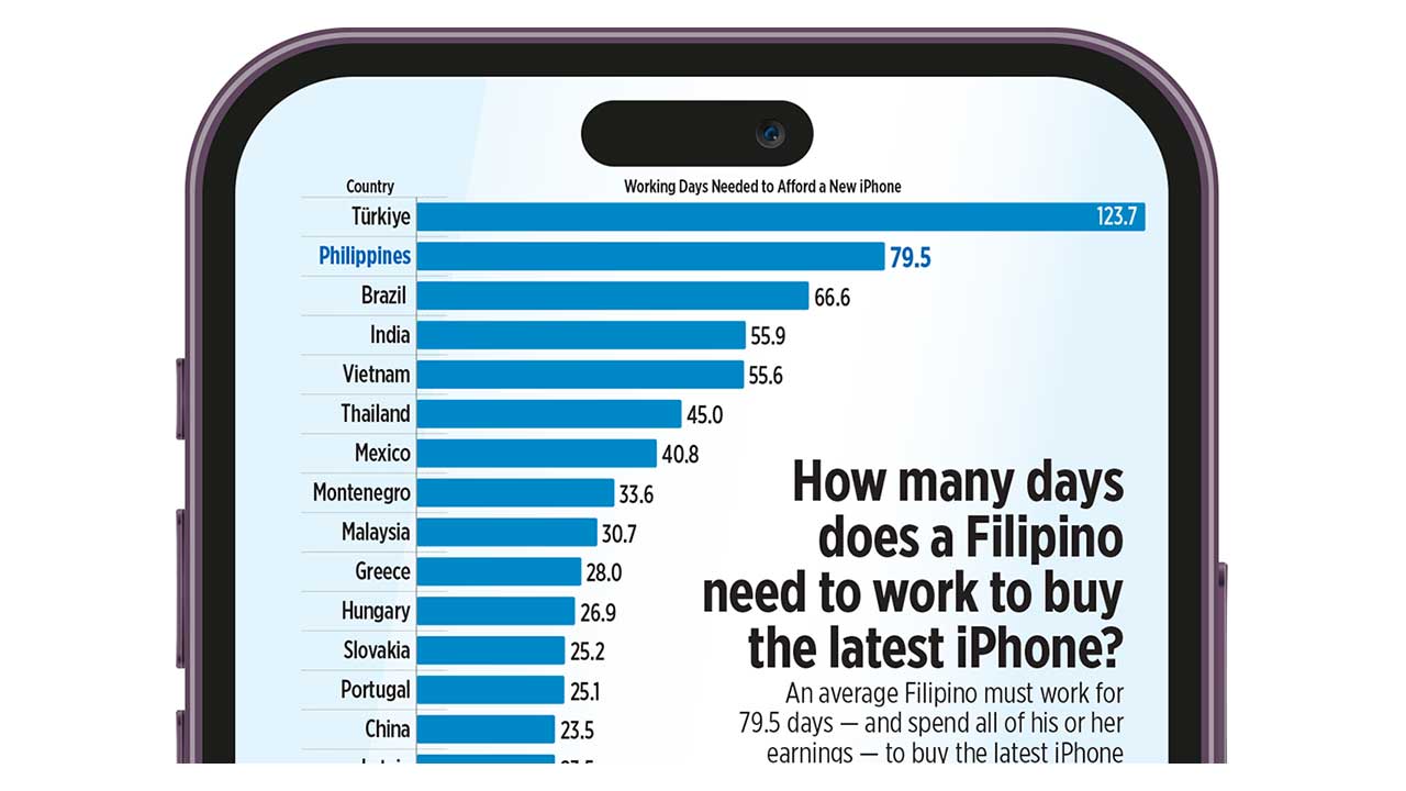 How many days does a Filipino need to work to buy the latest iPhone ...