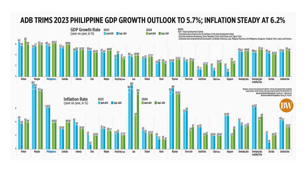 ADB trims 2023 Philippine GDP growth outlook to 5.7%; inflation steady ...