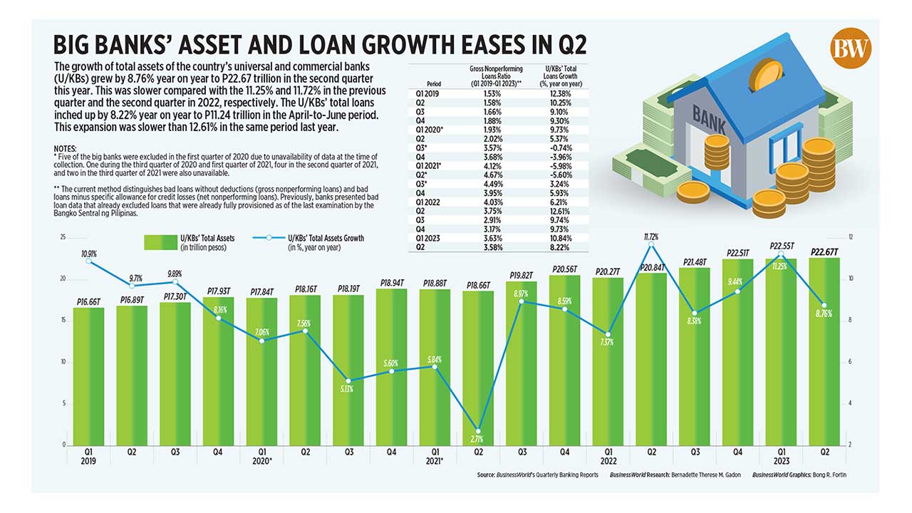 Big banks’ asset and loan growth eases in Q2 - BusinessWorld Online