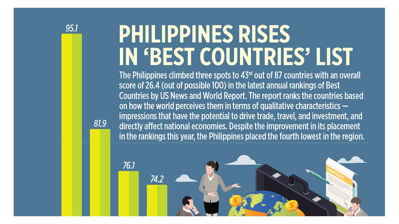 PHL rises in ‘Best Countries’ list - BusinessWorld Online