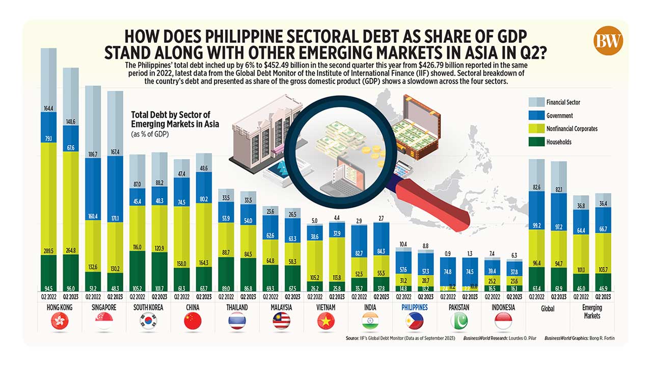 How does Philippine sectoral debt as share of GDP stand along with ...