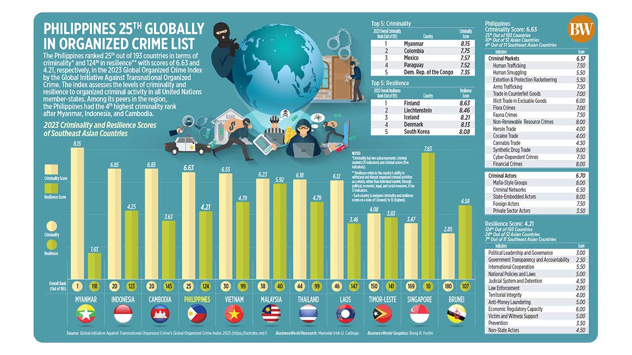 Philippines 25th globally in organized crime list - BusinessWorld Online