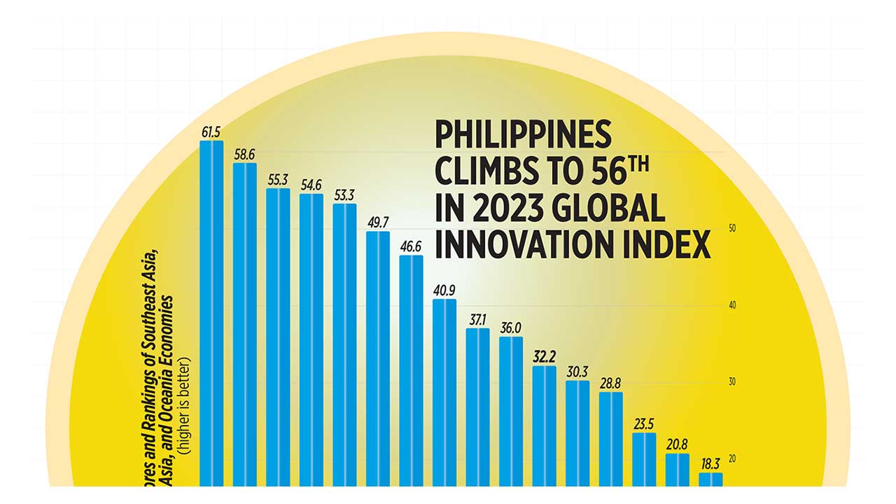 Philippines climbs to 56th in 2023 Global Innovation Index ...