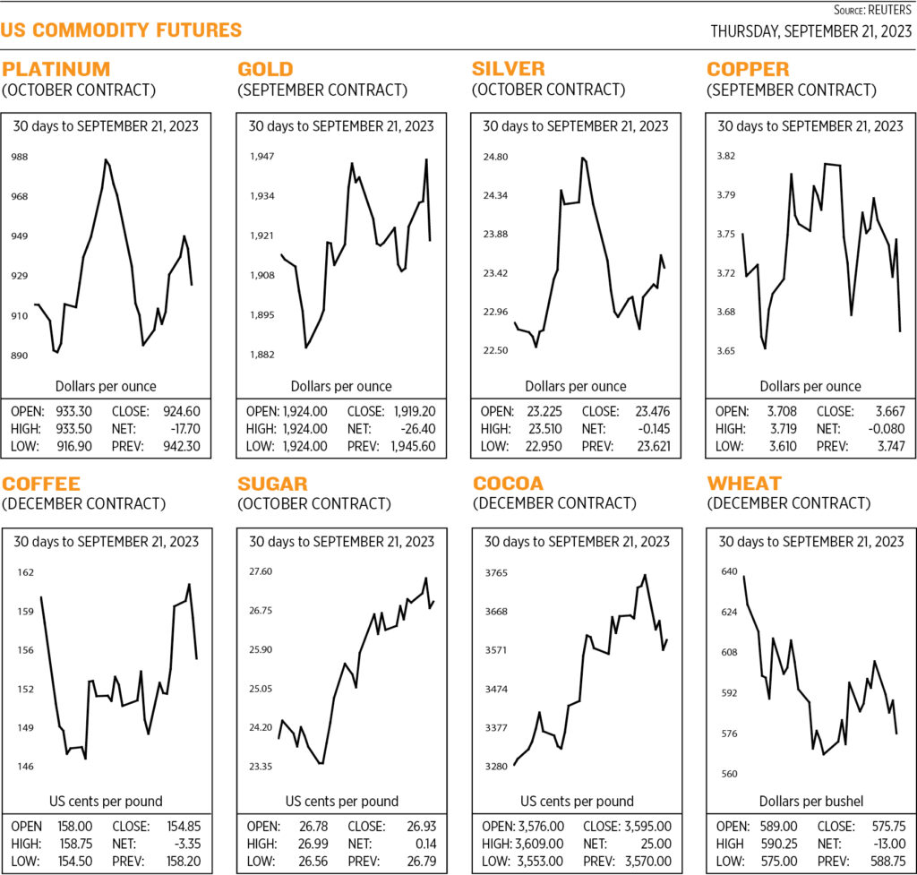 US Commodity futures - BusinessWorld Online