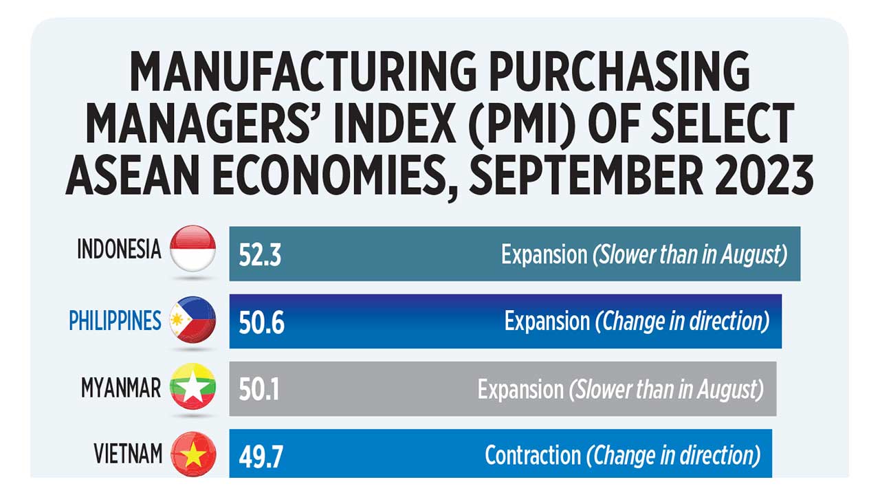 Manufacturing Purchasing Managers’ Index (PMI) of select ASEAN ...