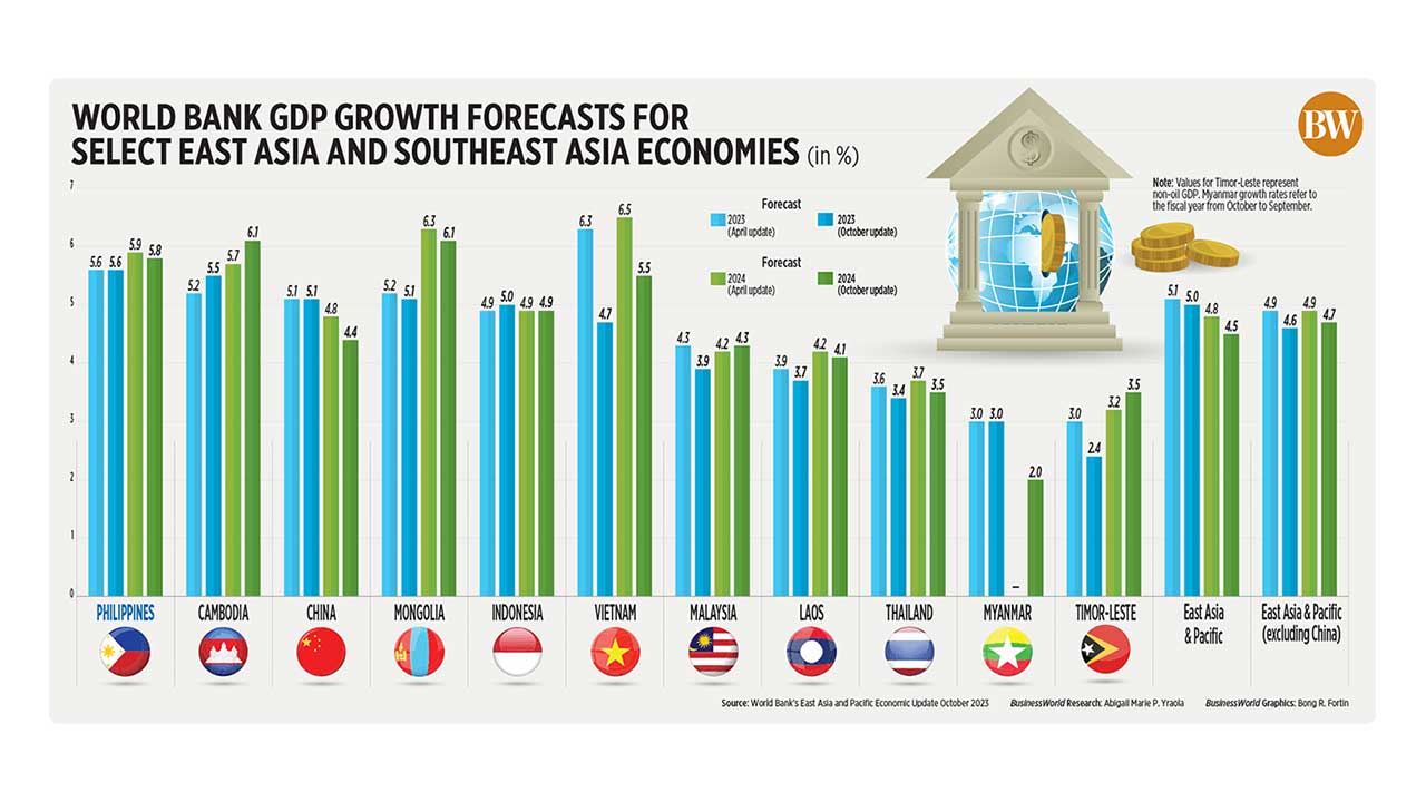World Bank GDP growth forecasts for select East Asia and Southeast Asia economies ...