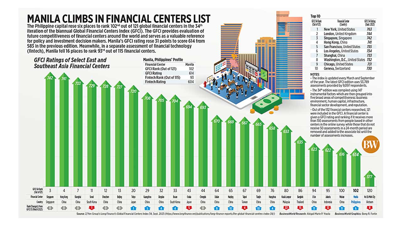 Manila climbs in financial centers list - BusinessWorld Online