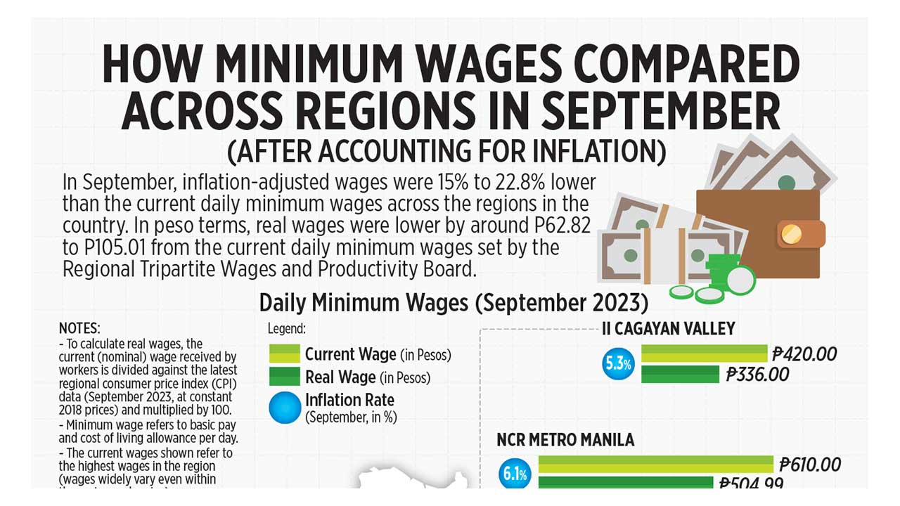 How minimum wages compared across regions in September - BusinessWorld ...