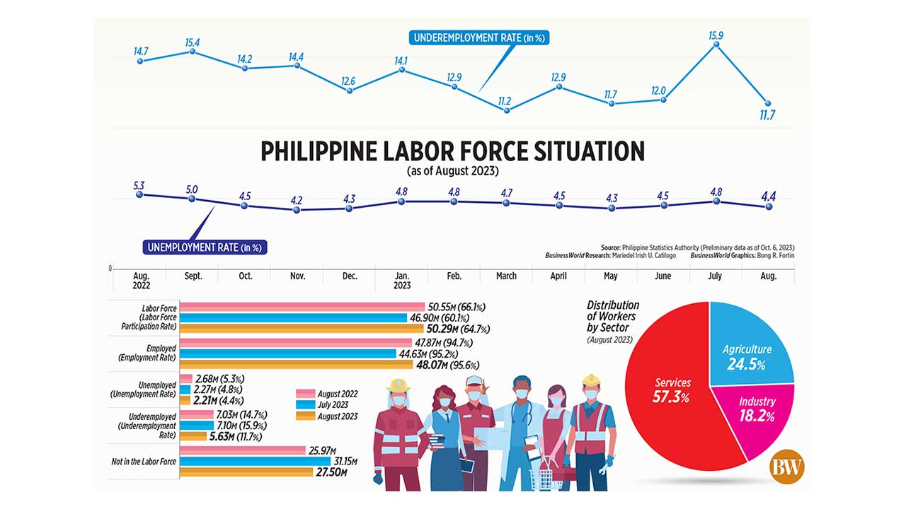 Philippine Labor Force Situation - BusinessWorld Online