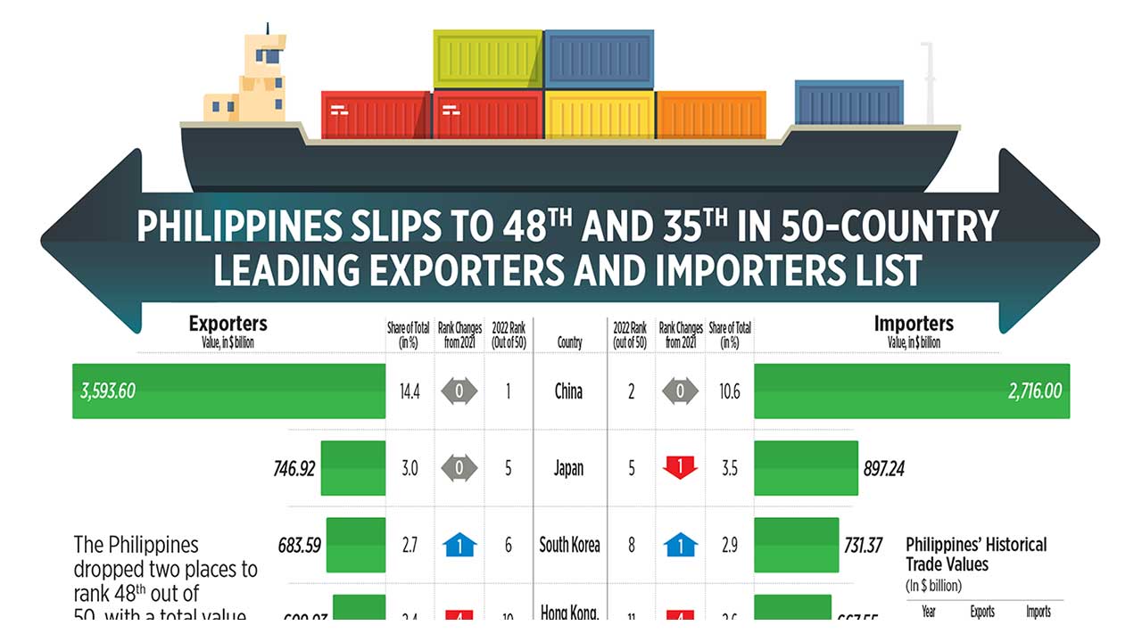 Philippines slips to 48th and 35th in 50-country leading exporters and ...
