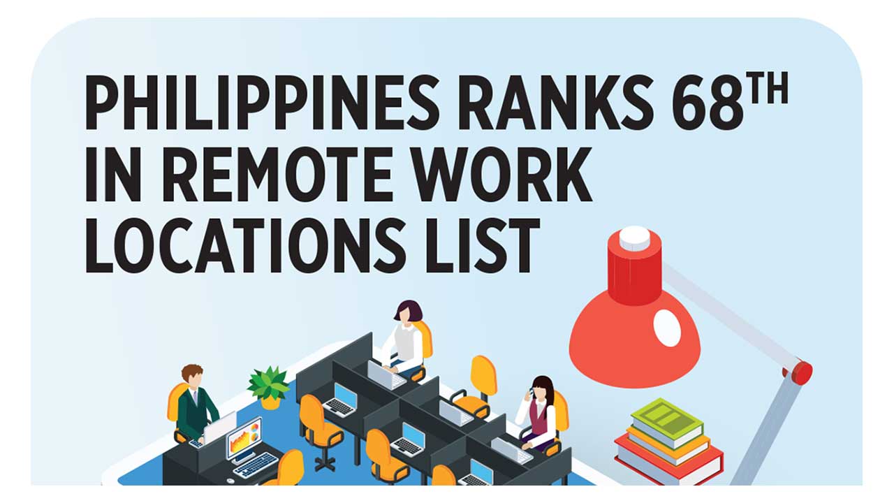 Philippines ranks 68th in remote work locations list - BusinessWorld Online