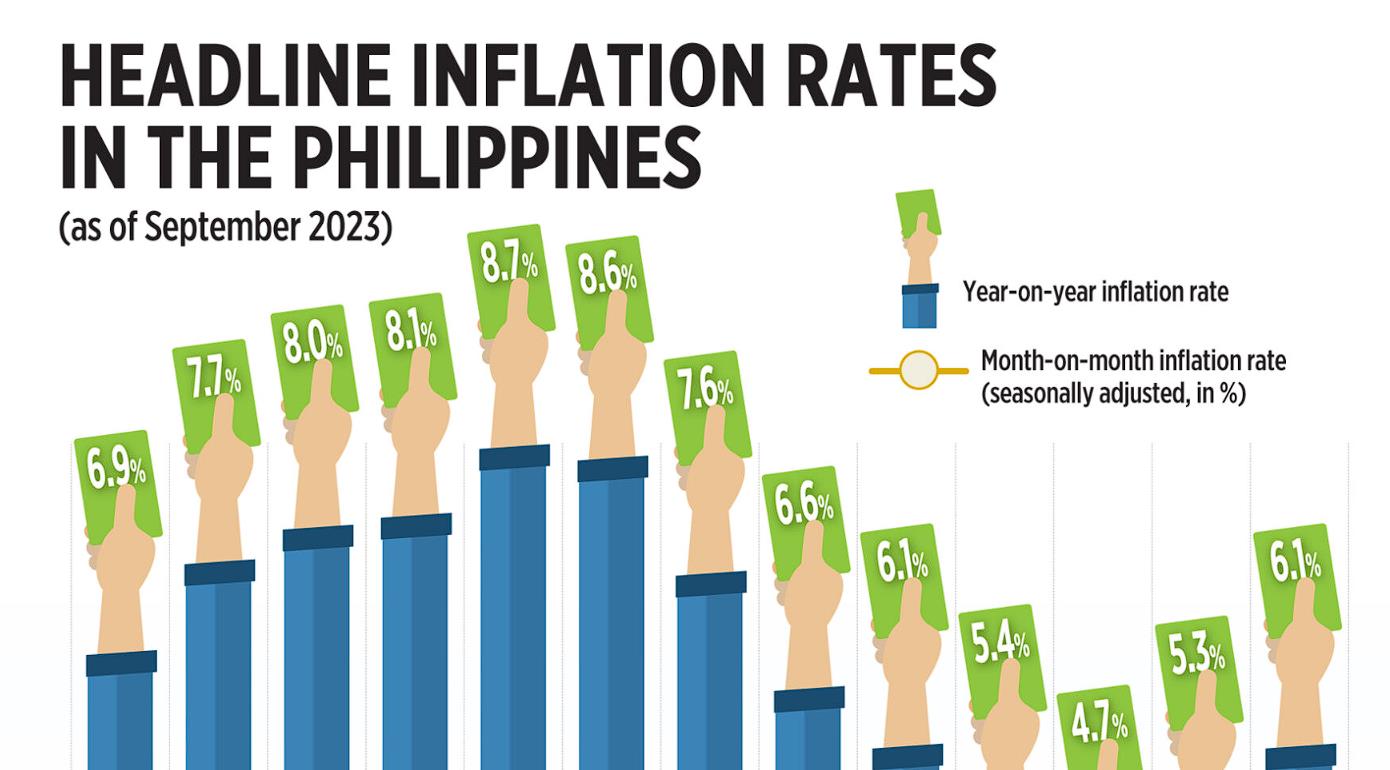 Headline inflation rates in the Philippines - BusinessWorld Online