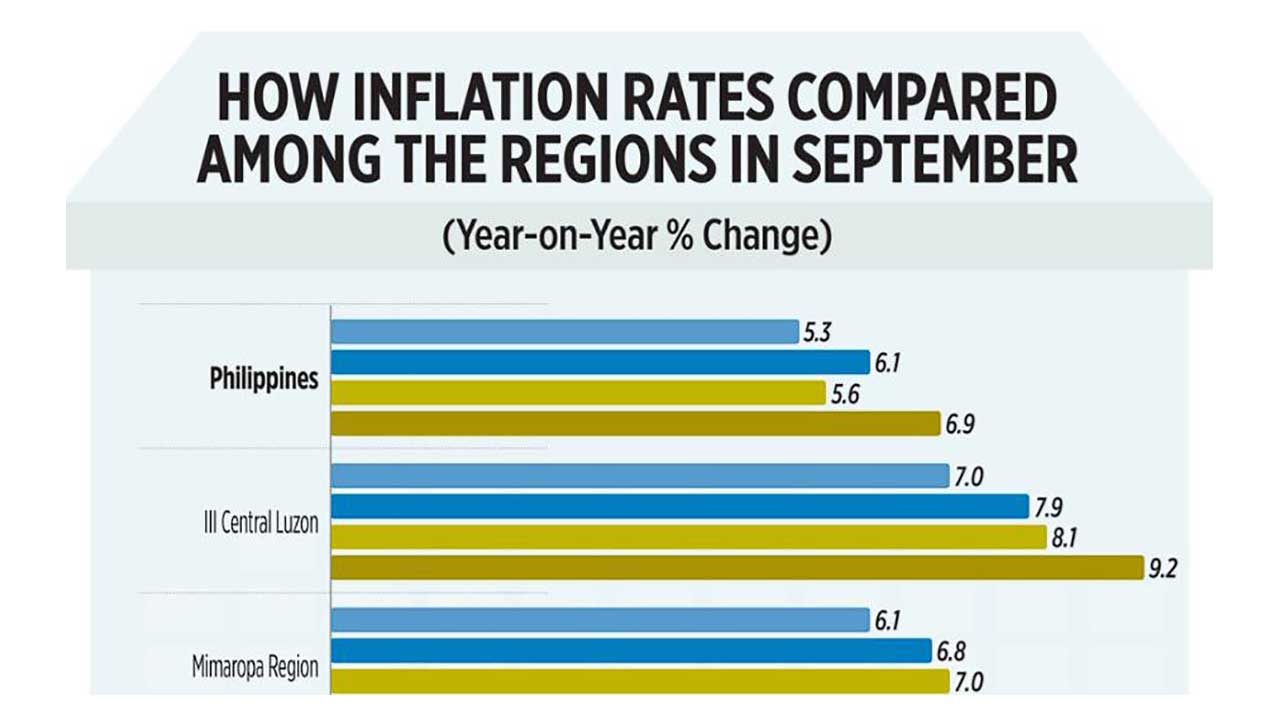 How inflation rates compared among the regions in September ...