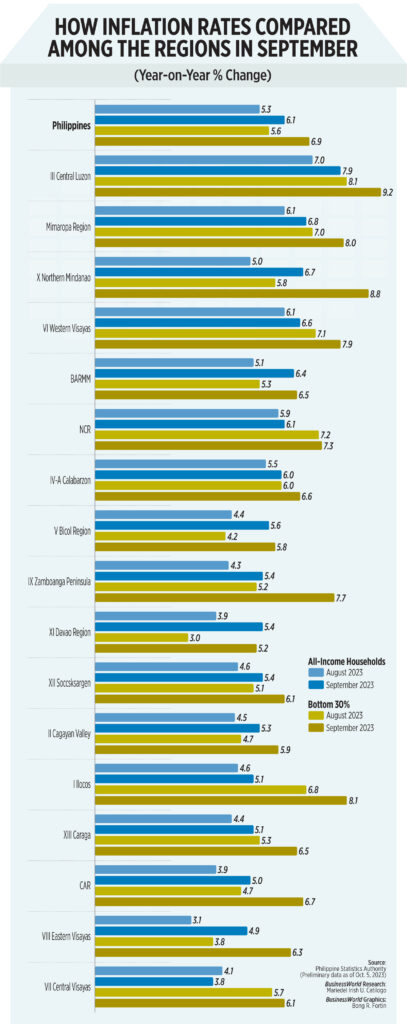 How inflation rates compared among the regions in September ...