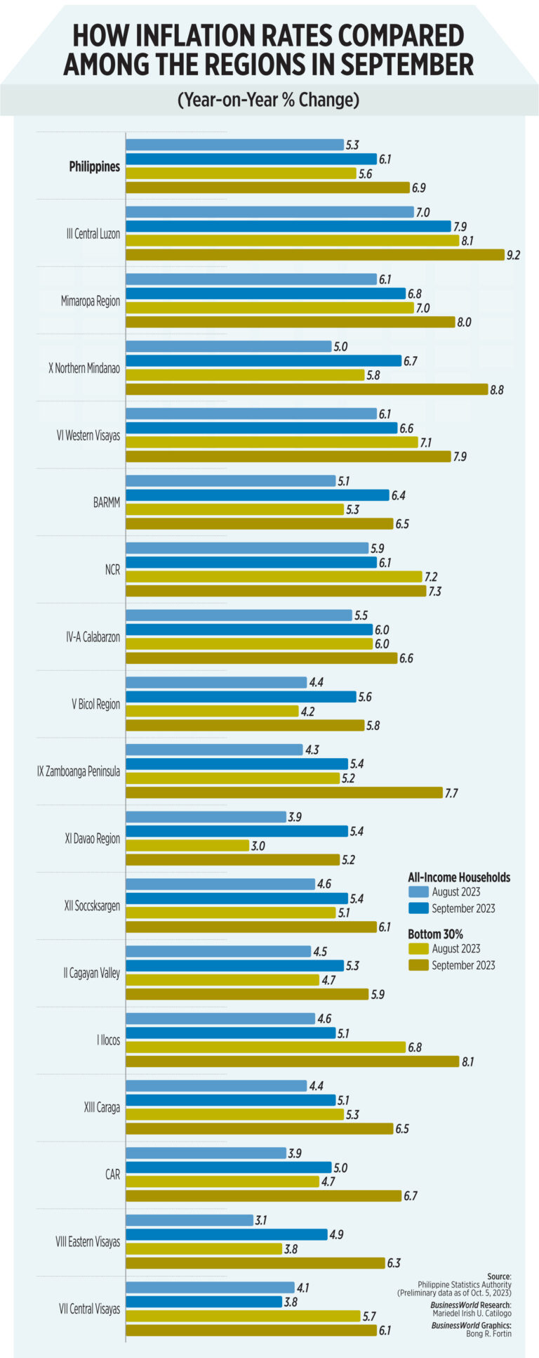 How inflation rates compared among the regions in September ...