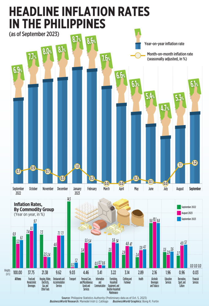 Headline inflation rates in the Philippines - BusinessWorld Online