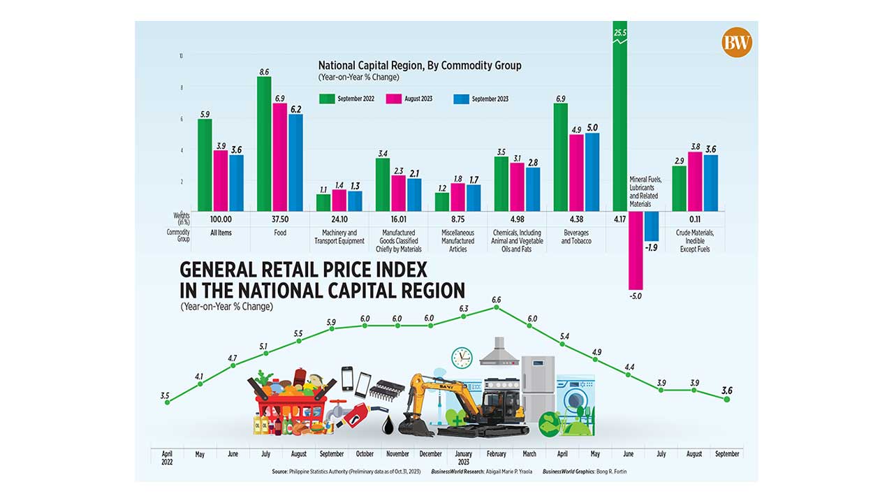General Retail Price Index in the National Capital Region ...