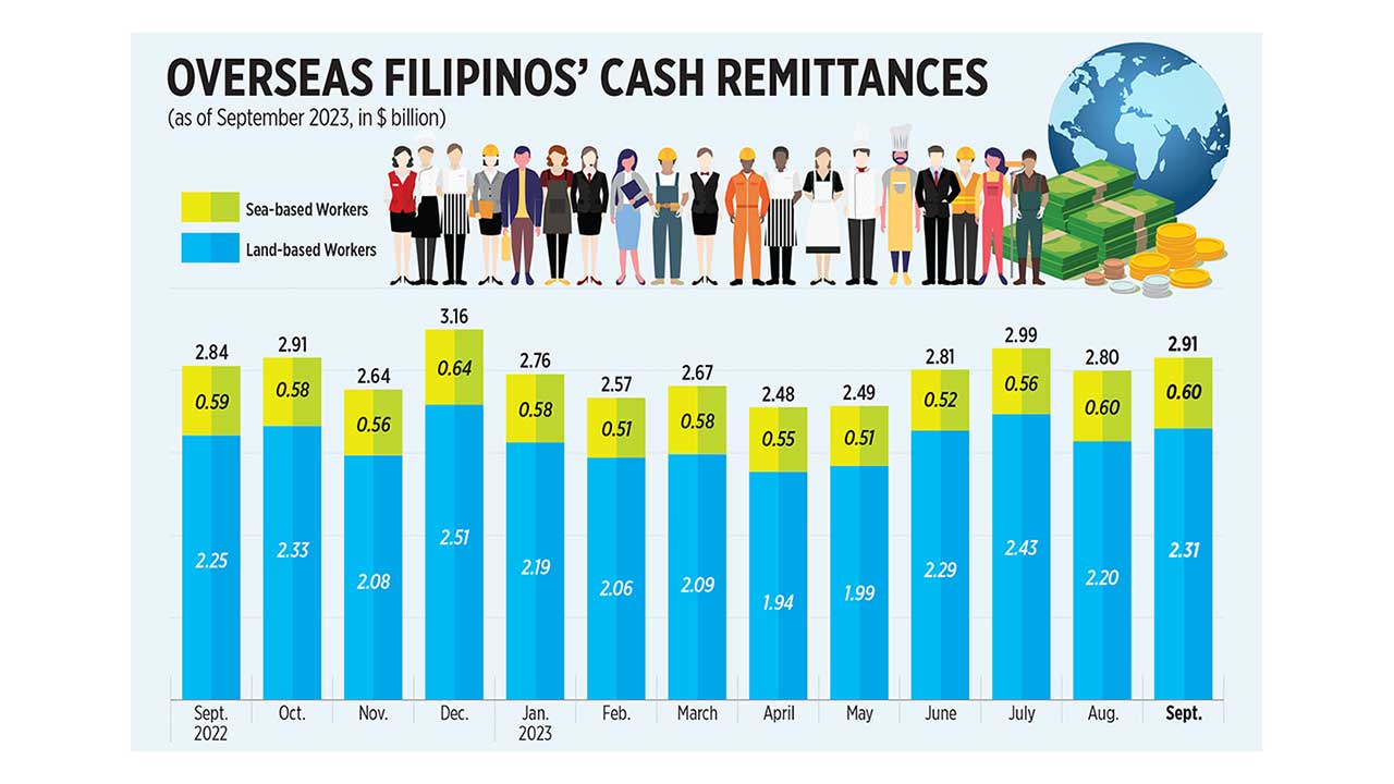 Overseas Filipinos Cash Remittances Businessworld Online