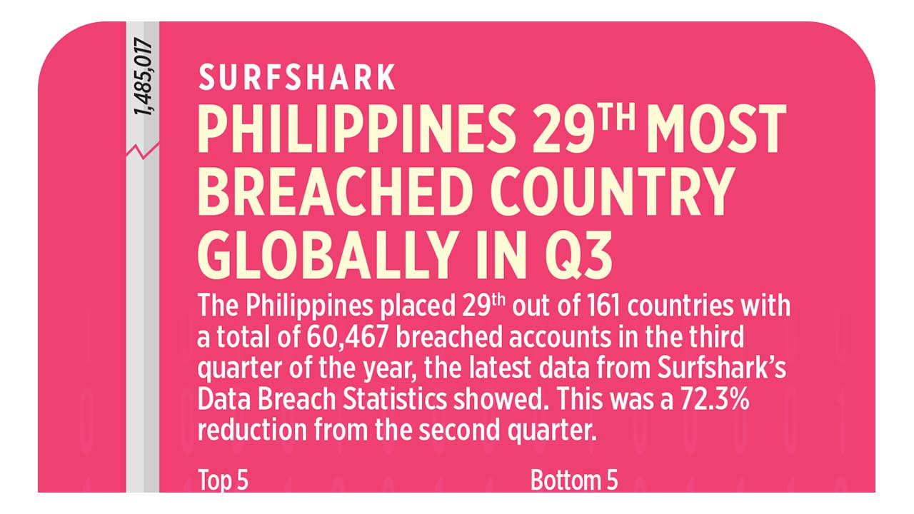 Surfshark: Philippines 29th most breached country globally in Q3 ...