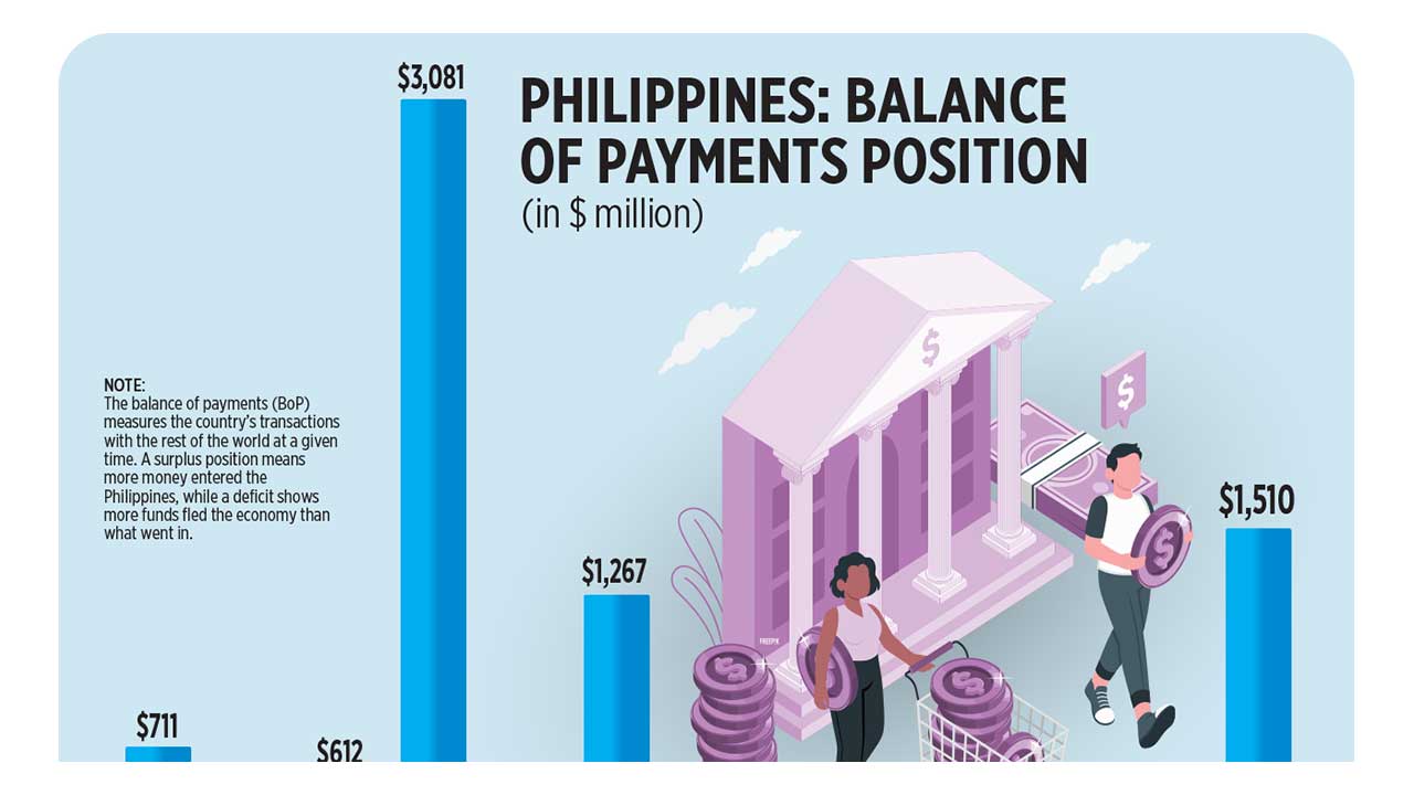 Philippines: Balance of payments (BoP) position - BusinessWorld Online
