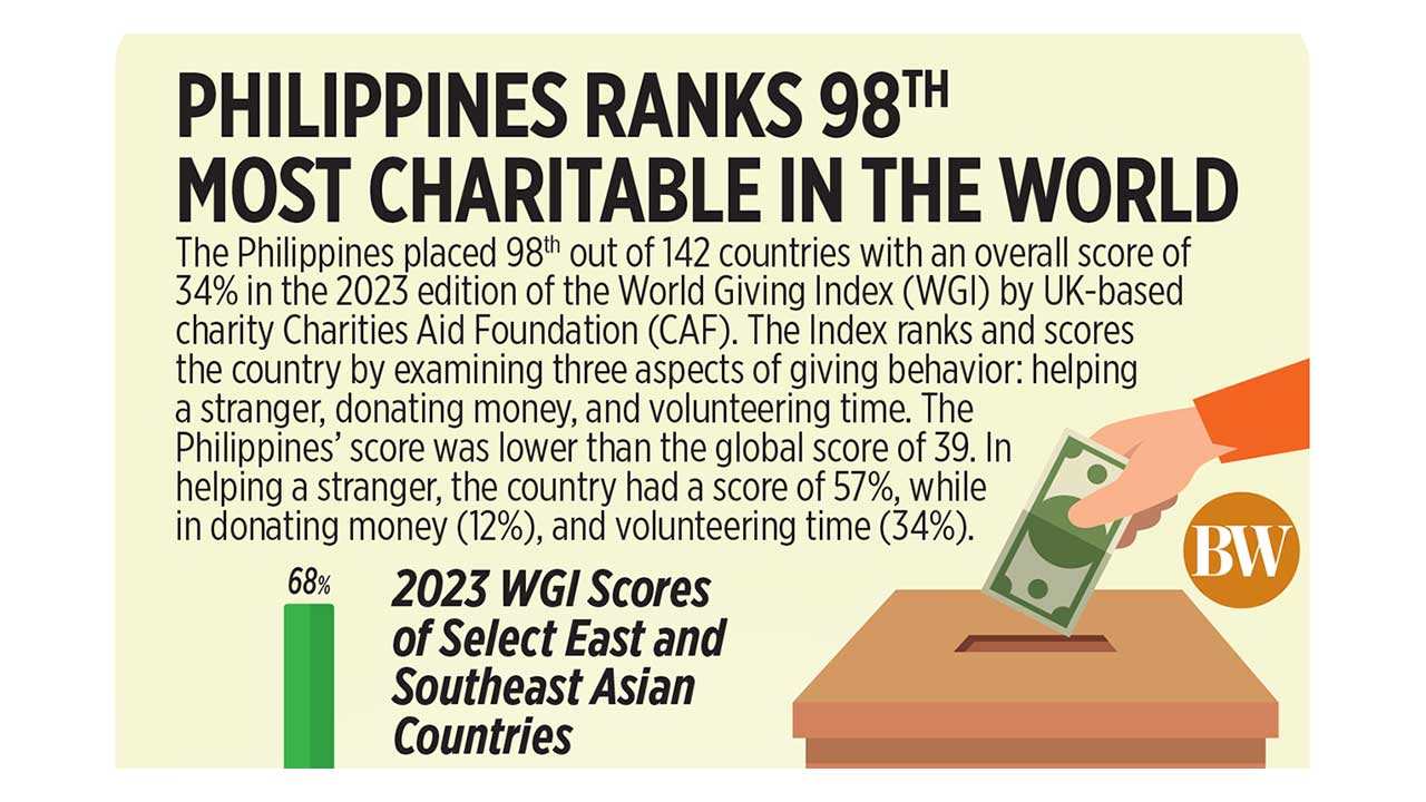 Philippines ranks 98th most charitable in the world - BusinessWorld Online