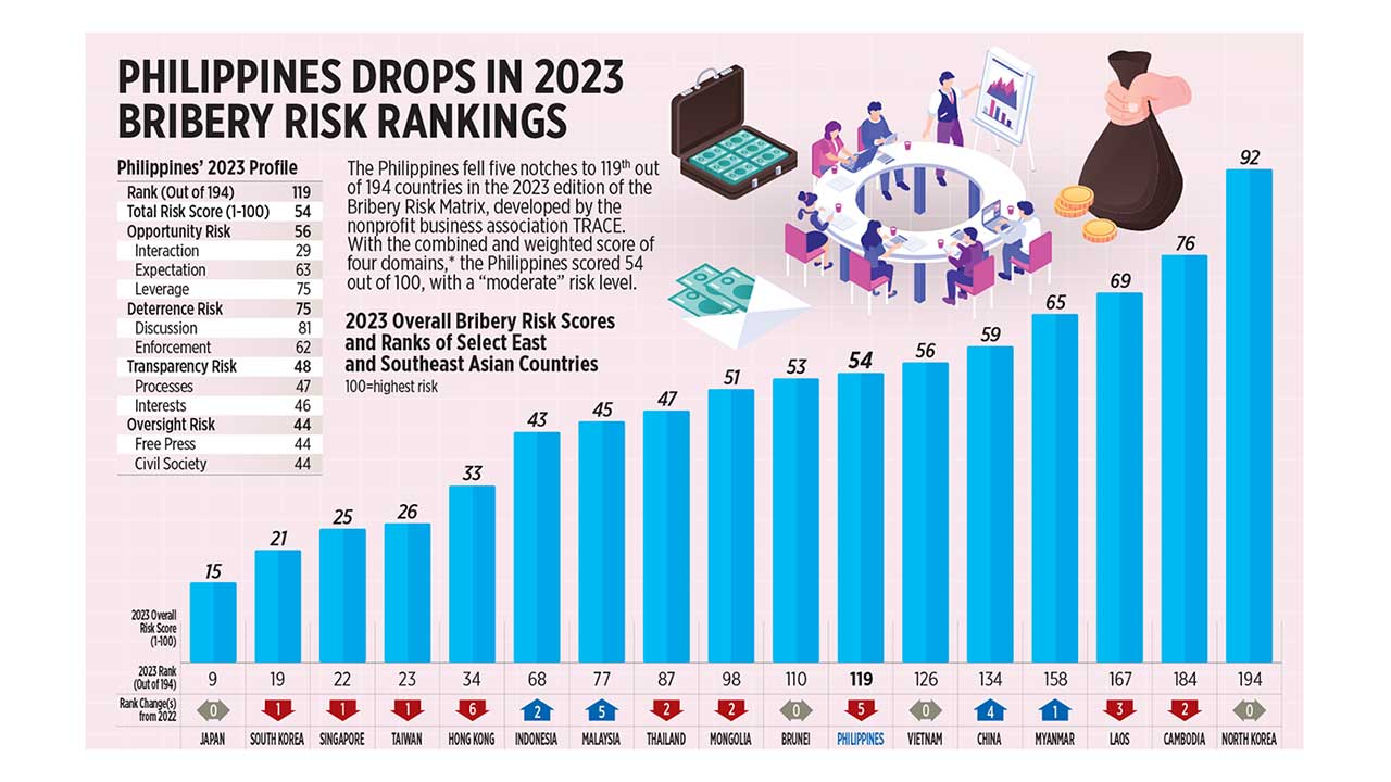 Philippines drops in 2023 Bribery Risk Rankings - BusinessWorld Online