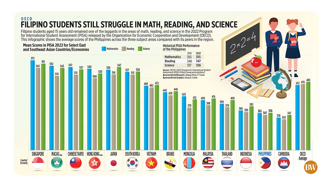 OECD: Filipino students still struggle in math, reading, and science ...