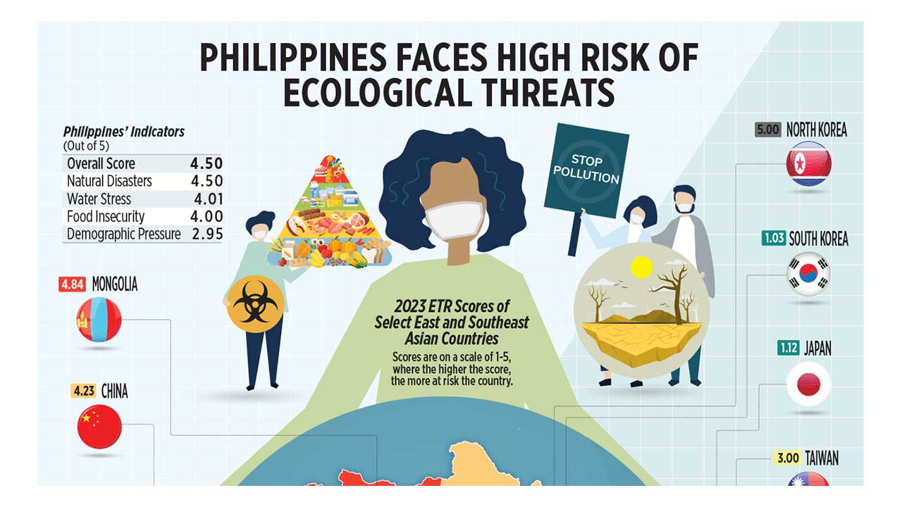 Philippines faces high risk of ecological threats - BusinessWorld Online