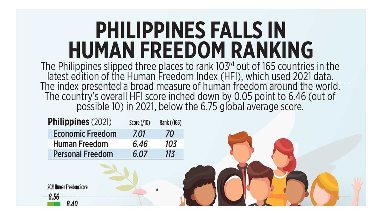 Philippines falls in human freedom ranking - BusinessWorld Online