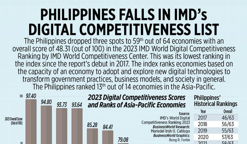 Philippines falls in IMD's digital competitiveness list - BusinessWorld ...