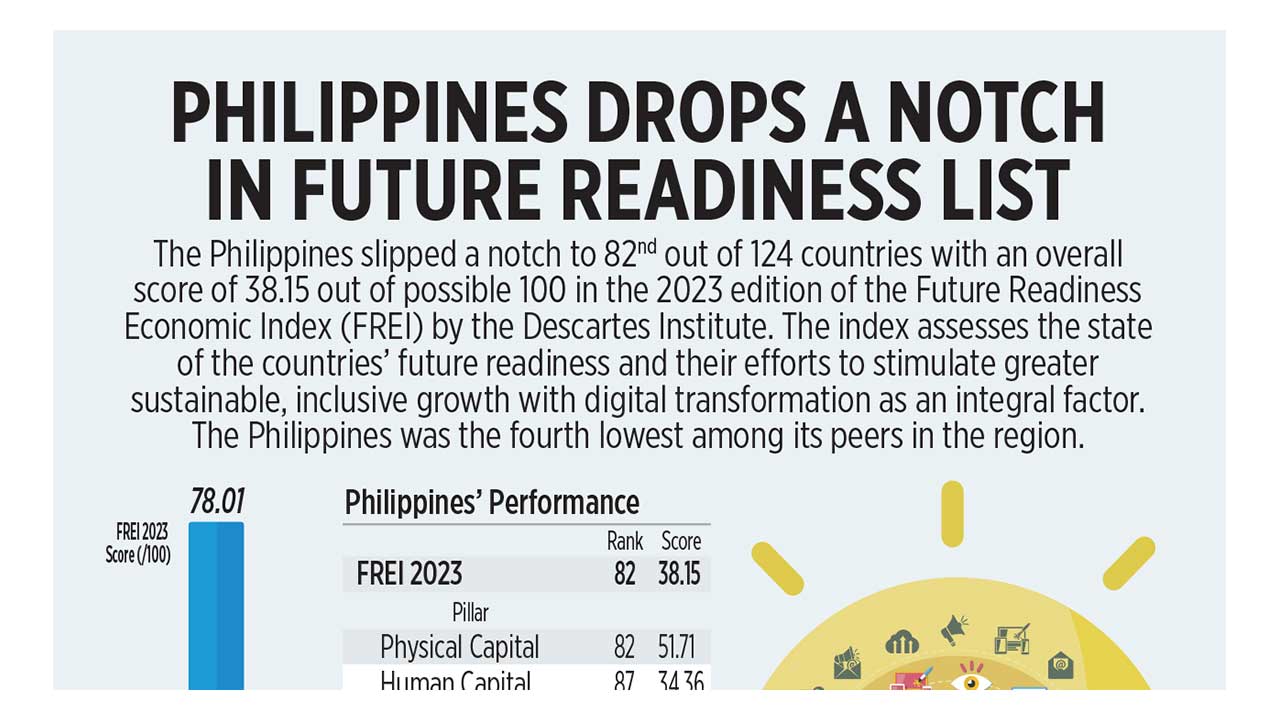 Philippines drops a notch in future readiness list - BusinessWorld Online
