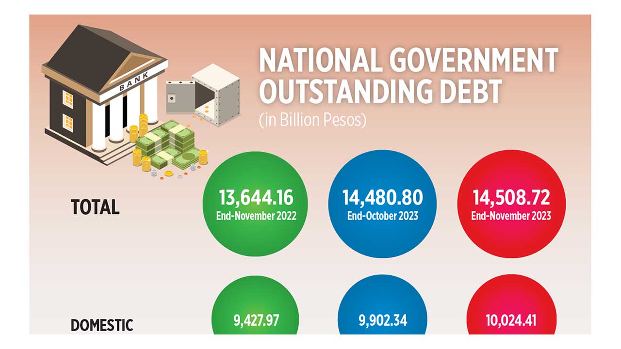 National Government outstanding debt - BusinessWorld Online