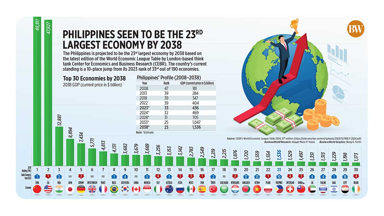 Philippines seen to be the 23rd largest economy by 2038 - BusinessWorld ...