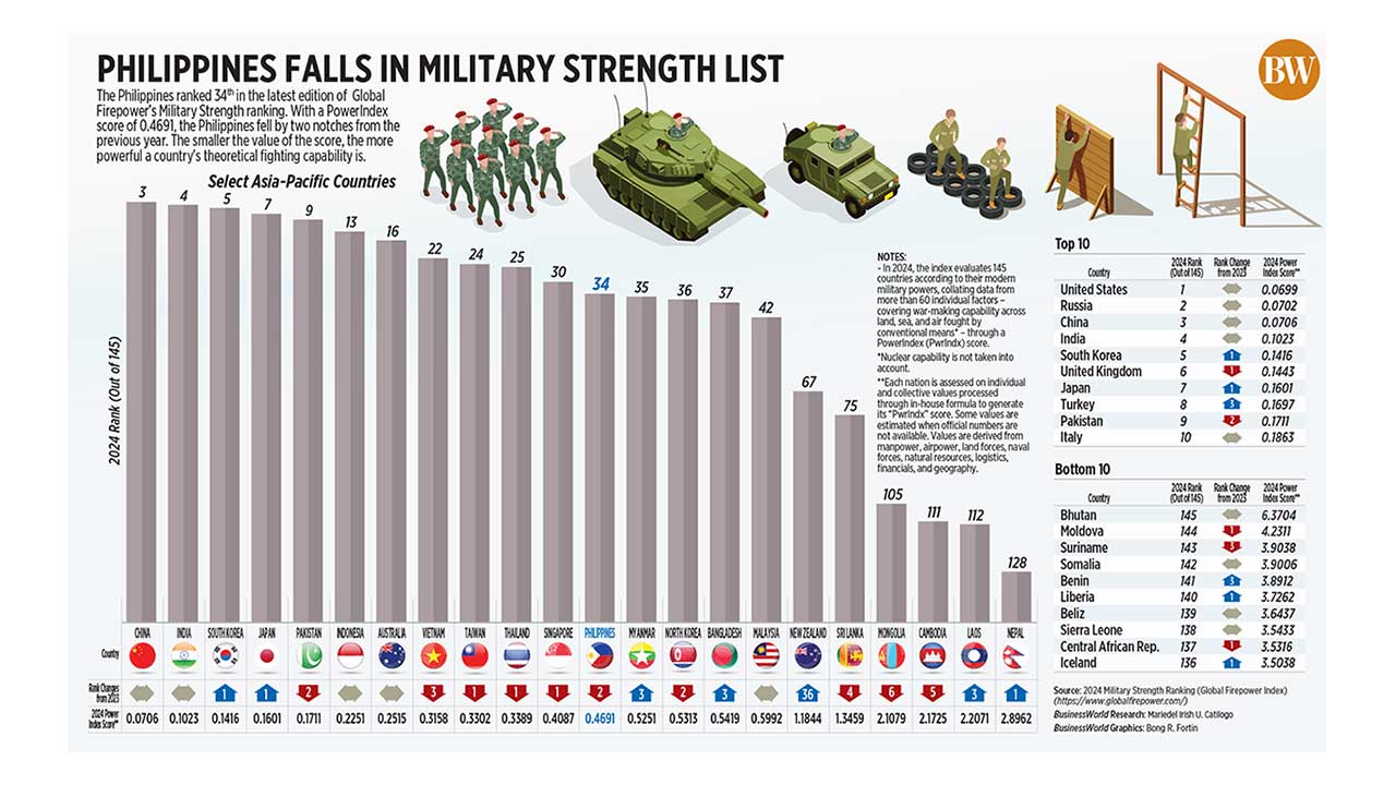Philippines falls in military strength list - BusinessWorld Online
