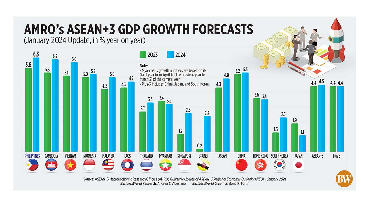 AMRO’s ASEAN+3 GDP growth forecasts - BusinessWorld Online