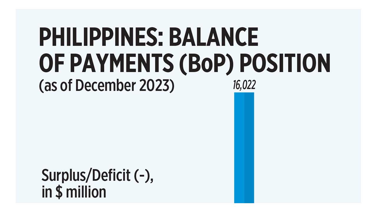 Philippines: Balance of Payments (BoP) position - BusinessWorld Online