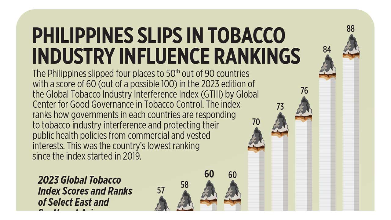 Philippines slips in tobacco industry influence rankings - BusinessWorld Online