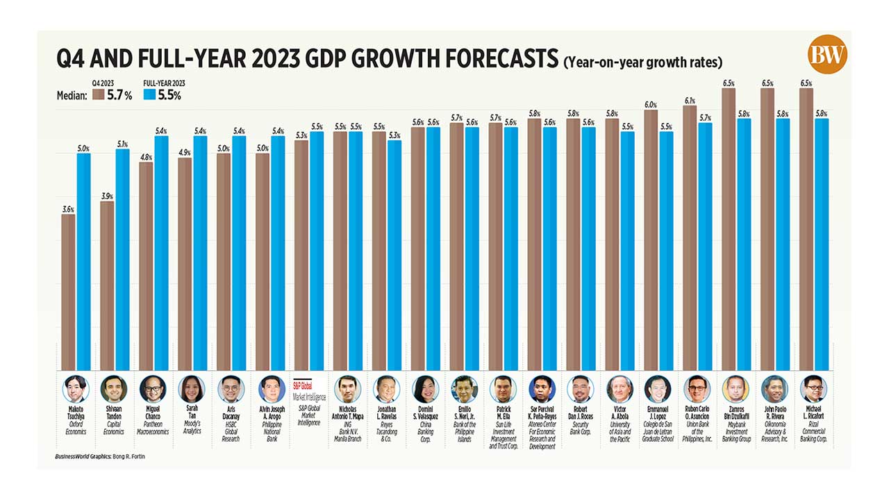 Q4 and Full-year 2023 GDP Growth Forecasts - BusinessWorld Online
