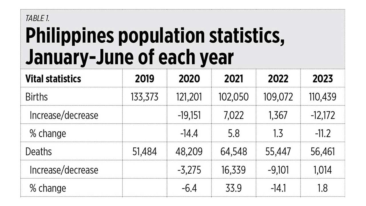 Declining births, rising deaths, and economic damage - BusinessWorld Online