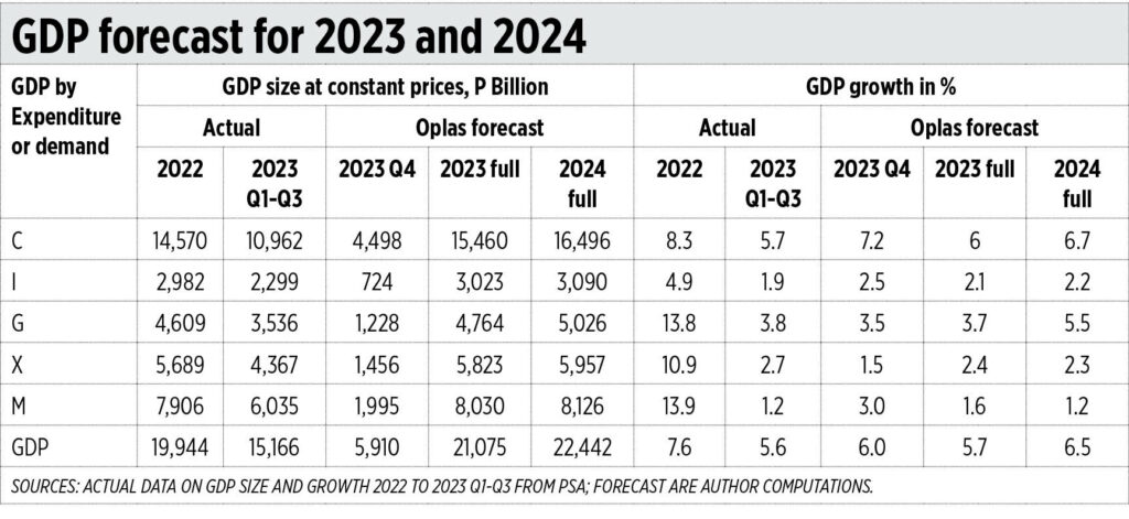 My Economic Forecast for 2024 – 6.5% - BusinessWorld Online