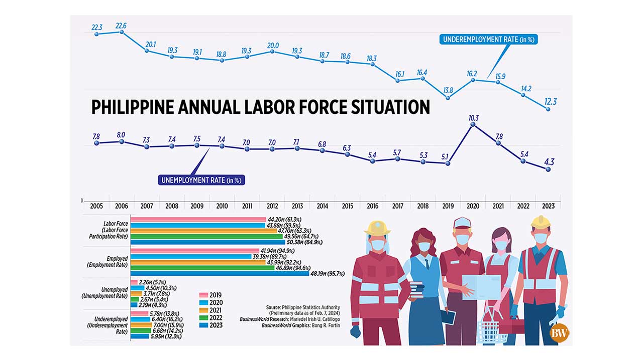 Philippine Annual Labor Force Situation - BusinessWorld Online