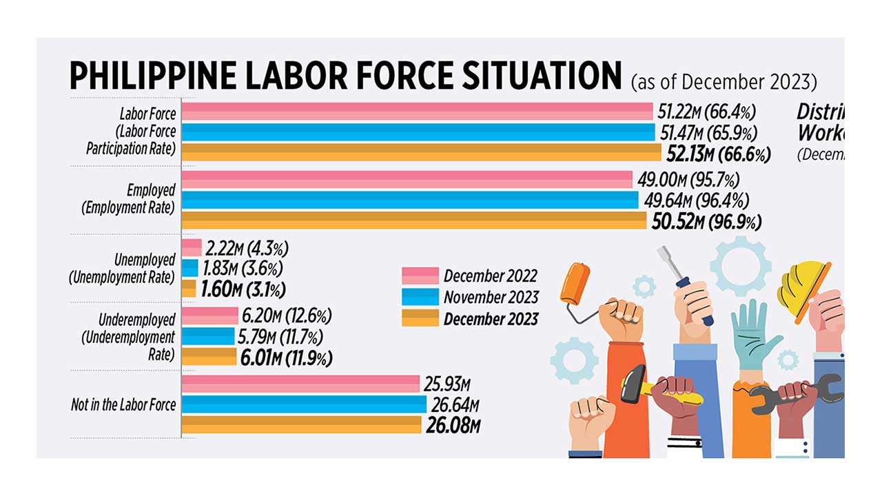 Philippine Labor Force Situation - BusinessWorld Online