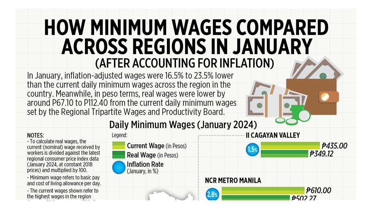 How minimum wages compared across regions in January - BusinessWorld Online