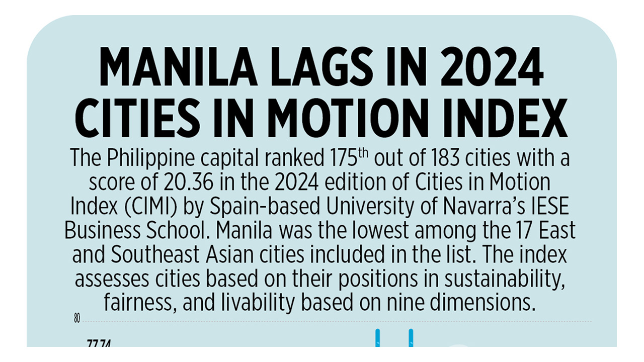 Manila lags in 2024 Cities in Motion Index - BusinessWorld Online