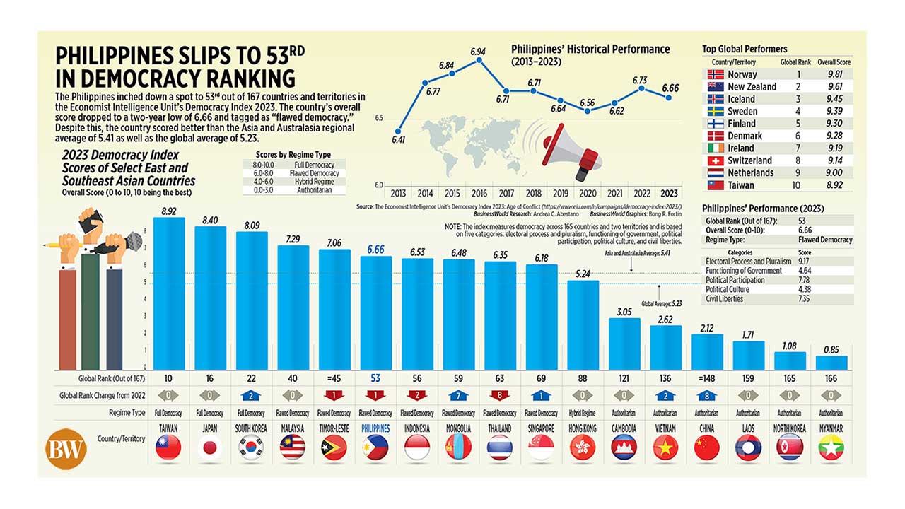 Philippines slips to 53rd in democracy ranking - BusinessWorld Online
