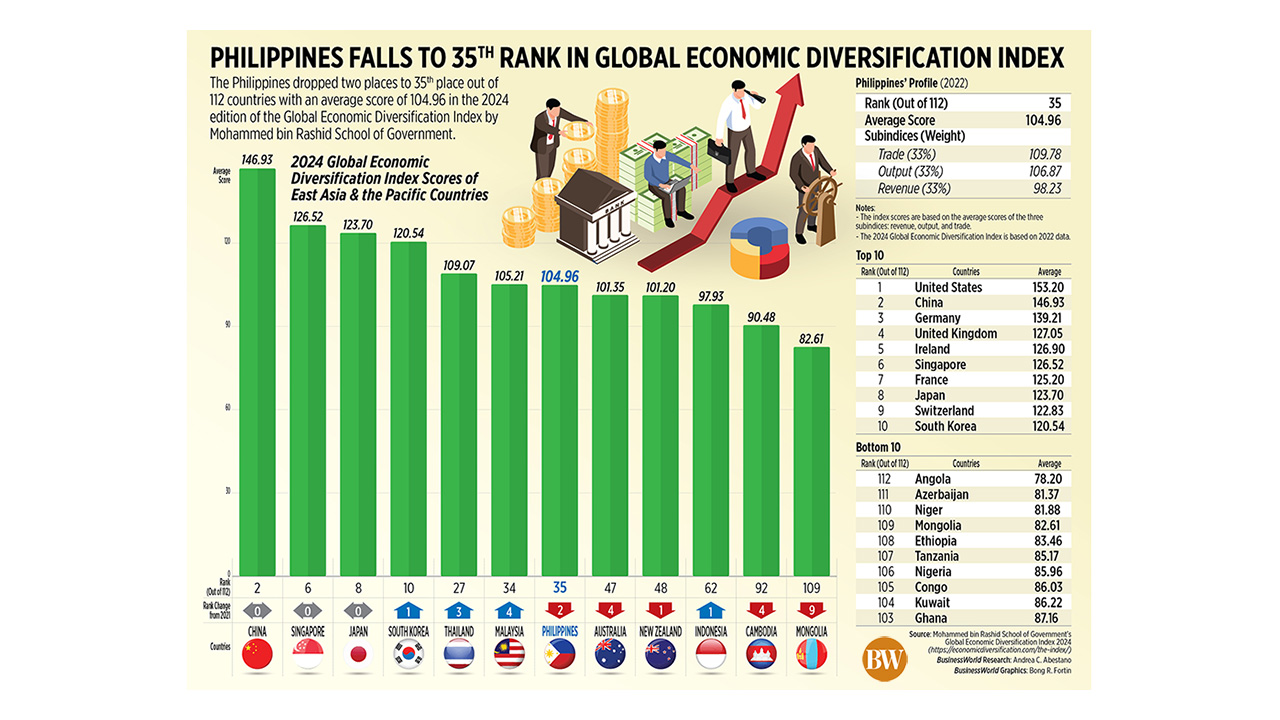 Philippines falls to 35th rank in Global Economic Diversification Index ...