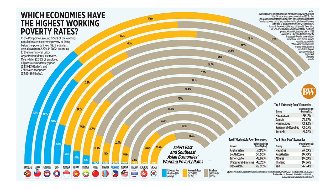 Which economies have the highest working poverty rates? - BusinessWorld ...